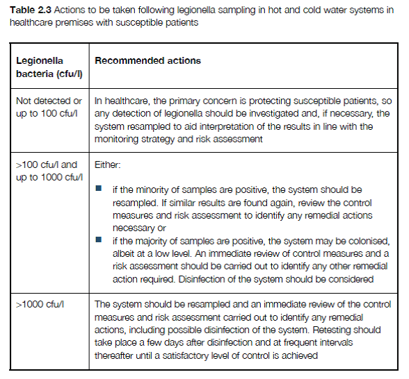 legionella control requirements | Akvo
